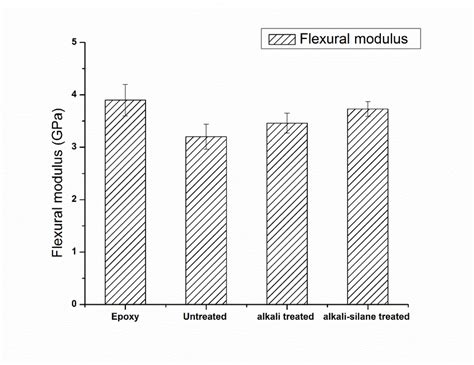 Flexural Modulus Of Sisal Epoxy Composite Download Scientific Diagram