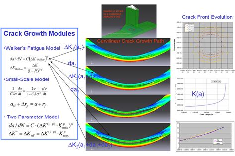 Fatigue And Fracture GEM