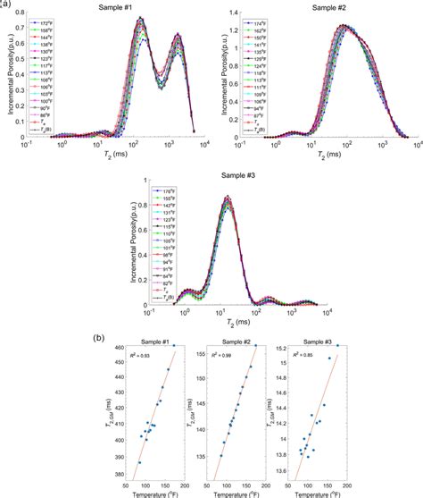 A Effect Of Temperature On Nmr T 2 Distributions Of Three Core