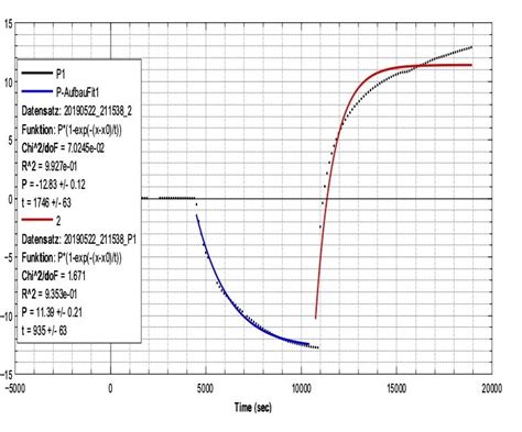 Deuteron Polarization Build Up Curve Of 6 Lid At 1 K With 25 T The Download Scientific
