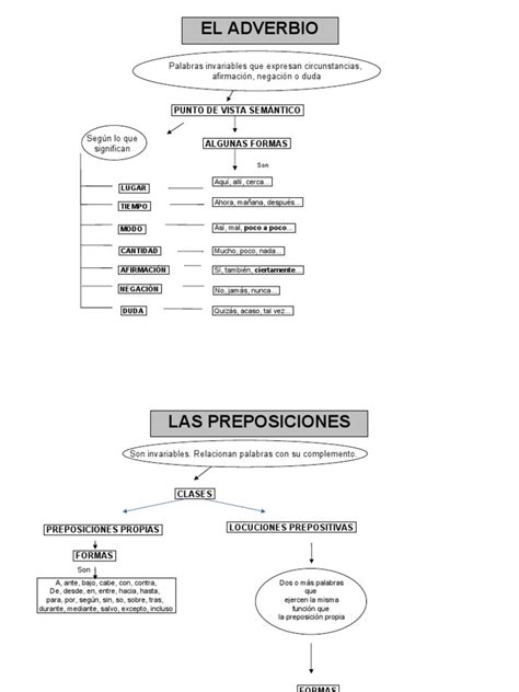 Palabras Invariables Esquema Pdf Morfología Lingüística Semántica