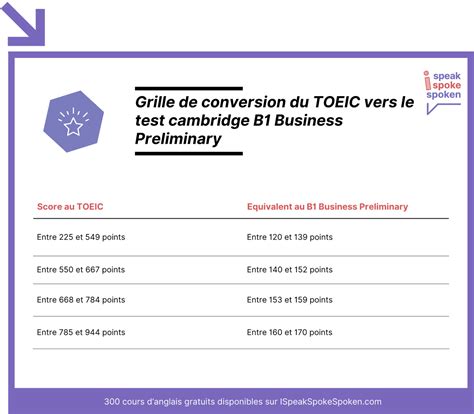 Grille De Conversion Toeic Équivalences Avec Autres Tests Ispeakspokespoken