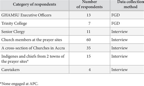 Profile Of Respondents And Data Collection Method Download Scientific Diagram