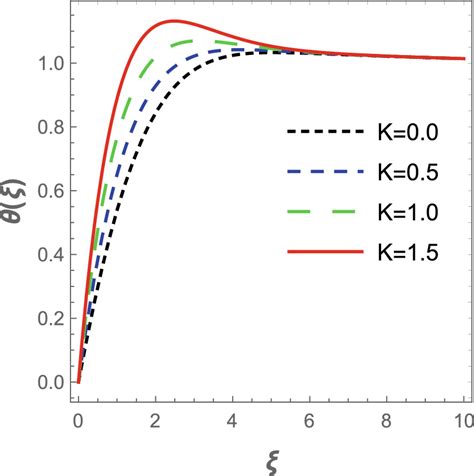 Temperature Profiles For Variation In K Download Scientific Diagram