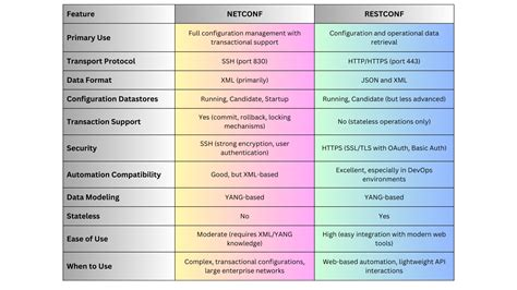 Restful Configuration Protocol Restconf Mapyourtech