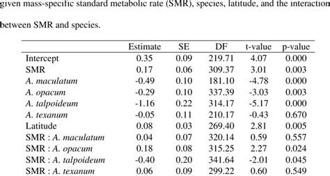 Fixed Effect Estimates From The General Linear Mixed Effects Model Of