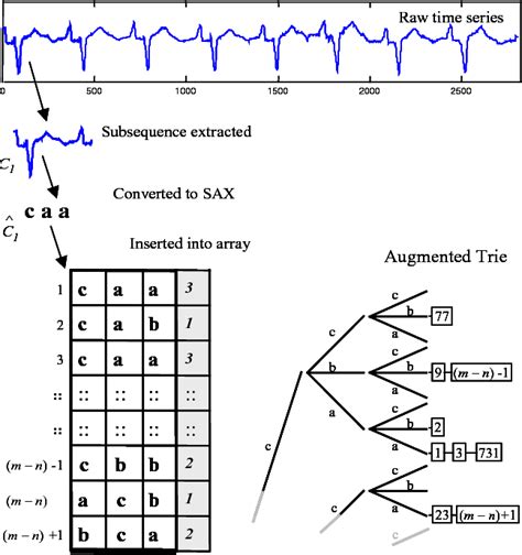 Figure 1 From Finding The Most Unusual Time Series Subsequence