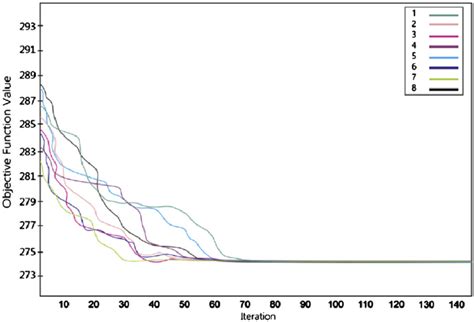 Convergence Characteristic Of Bnmr Algorithm For Best Solution On Crude Download Scientific