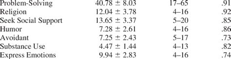 Coping Factors Means Standard Deviations Range And Internal Download Table