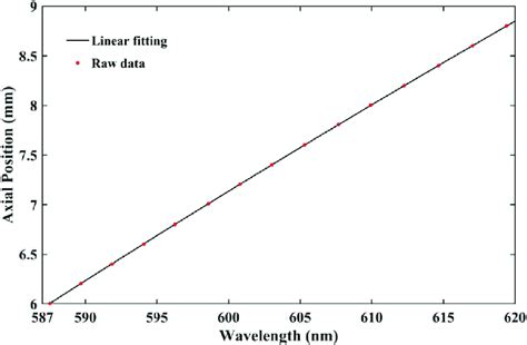 linear calibration curve at erik flemming blog