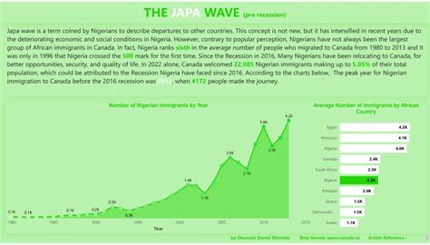 Dataanalytics Dataanalysis Data Nigeriansindiaspora Nigeria