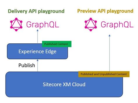 xm cloud graphql endpoint details delivery preview r sitecore