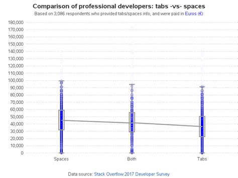 Tabs Vs Spaces Which Coders Make More Money SAS Learning Post
