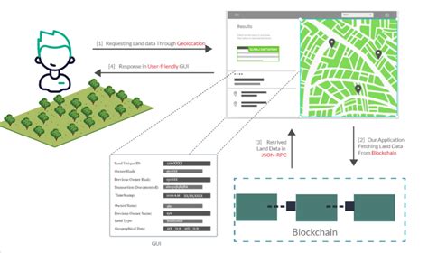 GitHub Spyderweb Land Record System On Blockchain Synchronized Hybrid Blockchain For Land