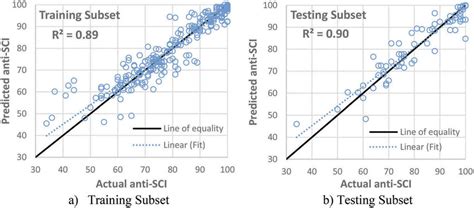 comparison of predicted and actual anti sci for a training and b