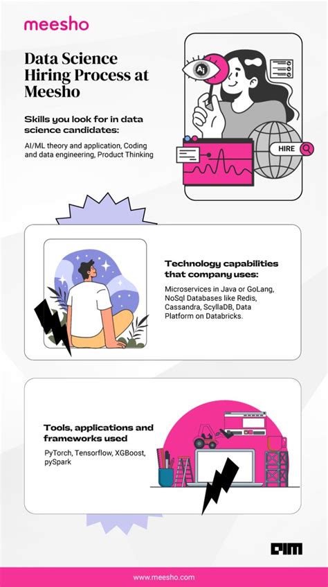Data Science Hiring Process At Meesho