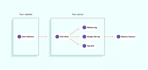 Matomo Server Side Tracking With Server Gtm