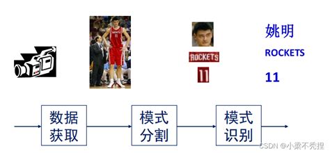 人工智能系列：一文让你读懂什么是模式识别 Csdn博客