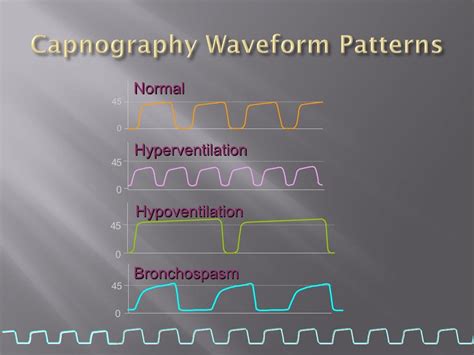 Types Of Capnography Capnography And Pulse Oximetry Twfn