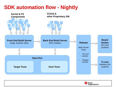 Introduction To The Linux SDK TI Training Texas Instruments