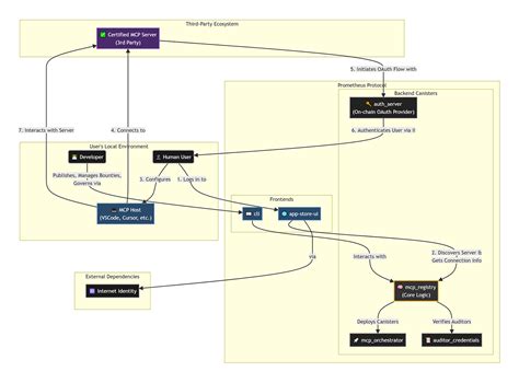 System Architecture Prometheus Protocol