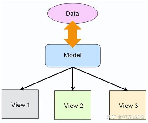 Qt开发 模型视图设计模式上 知乎