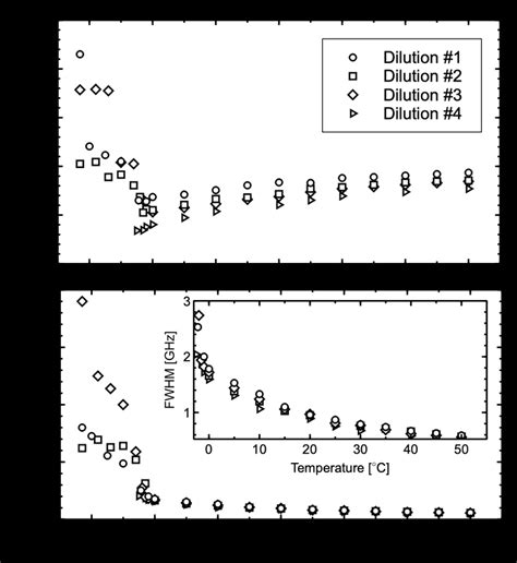 Plot Of Frequency Shift And Fwhm Of Diluted Snail Mucus Samples As A Download Scientific