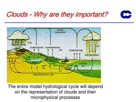 Ppt Numerical Weather Prediction Parametrization Of Diabatic