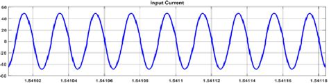 Input Current Waveform Download Scientific Diagram