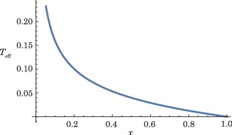 Plot of T eff x with rc 1 and Λ 0 5 Download Scientific Diagram