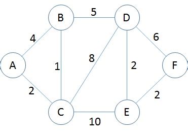 O Algoritmo De Dijkstra Em C Eximiaco