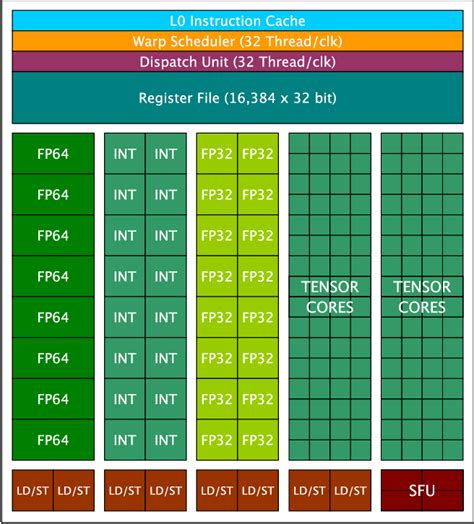 Figure 2 From Analyzing Gpu Tensor Core Potential For Fast Reductions
