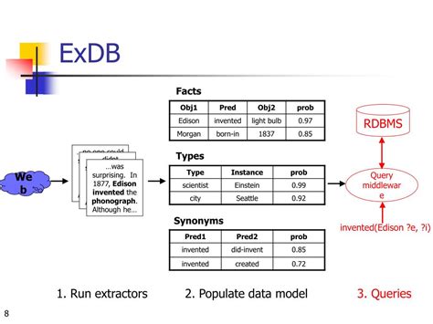 Ppt Structured Querying Of Web Text Addressing A Technical Challenge Powerpoint Presentation