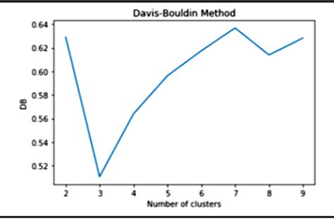 Figure 11 From A Proposed Intelligent Model With Optimization Algorithm For Clustering Energy