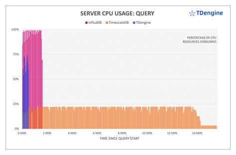 TDengine 的查询性能与老牌时序数据库相比如何来看看 墨天轮