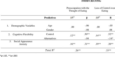 hierarchical regression analysis findings for cognitive flexibility and