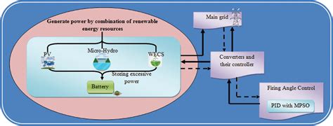 Figure 1 From Hybrid Microgrid Based On Pid Controller With The