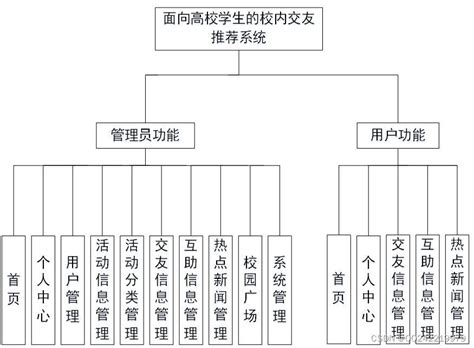 Phpvue面向高校学生的校园交友推荐系统qzc94 Csdn博客