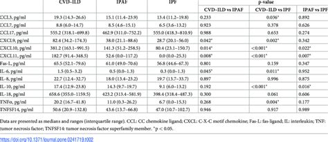 Comparison Of Baseline Serum Cytokines Levels Between The Cvd Ild