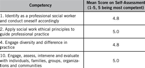 Self Assessment Of Core Competencies Download Table