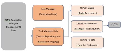 Streamlining Automation Testing With Uipath Test Suite And Test Manager