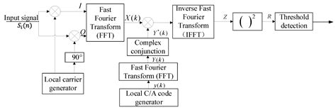 optimal gps acquisition algorithm in severe ionospheric scintillation scene