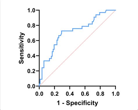 Figure Roc Curve Analysis Of The Prediction For The Following Recurrent