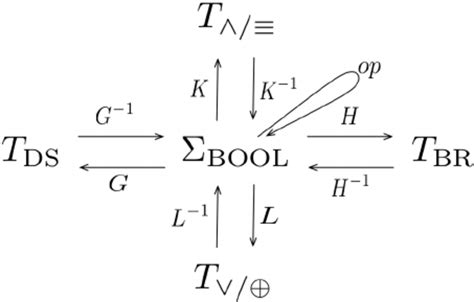 Isomorphisms Between The Boolean Theory And The Other Four Theories