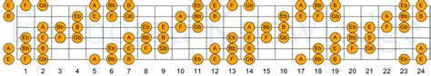 Eb E F Gb A Bb B Fretboard Knowledge