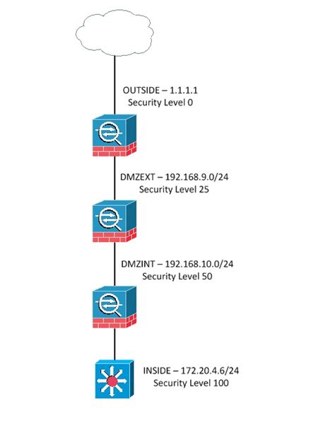 Tales Of Network And Systems Integration Creating Dmz On Asa For