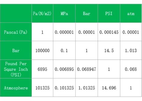 What Are The Pressure Gauge Formulas You Need To Know？