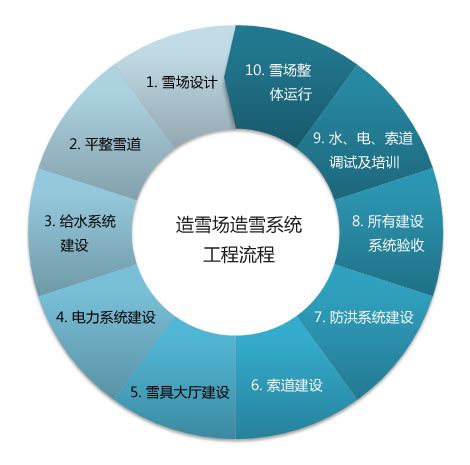 服务领域 专业滑雪场建设滑雪场设计公司 硕华基