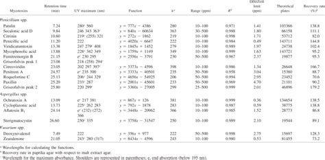 Fungal Secondary Metabolites Listed According To Main Toxin Producing Download Scientific