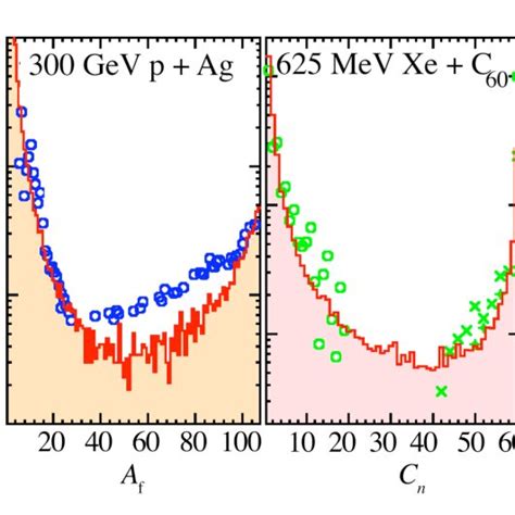 Fragment Distributions From Fragmentation Reactions Of Nuclei Left